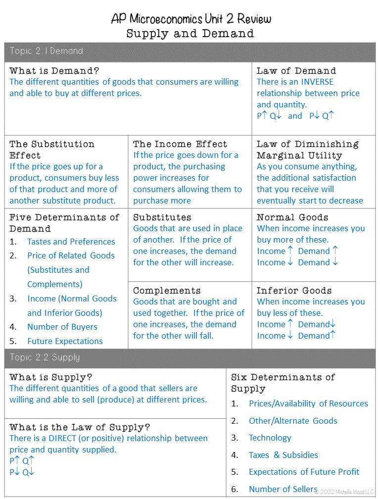 Micro Unit 2 Supply and Demand Review - Michelle Wood